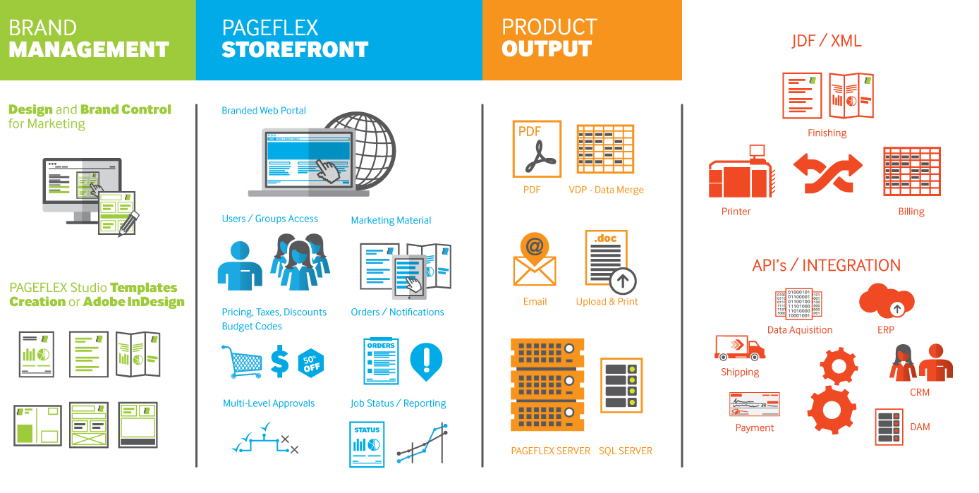 Marketing Automation